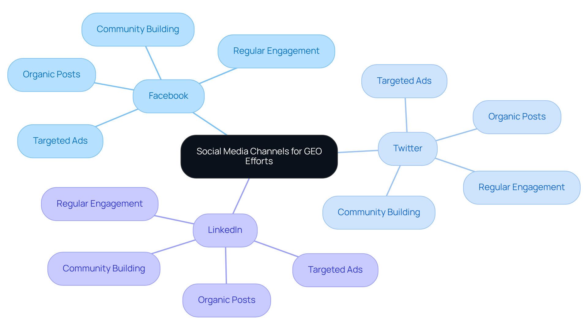 The central node represents the overall goal, while the branches show how each social media platform contributes to your outreach efforts. Follow the sub-branches to see specific strategies you can utilize.