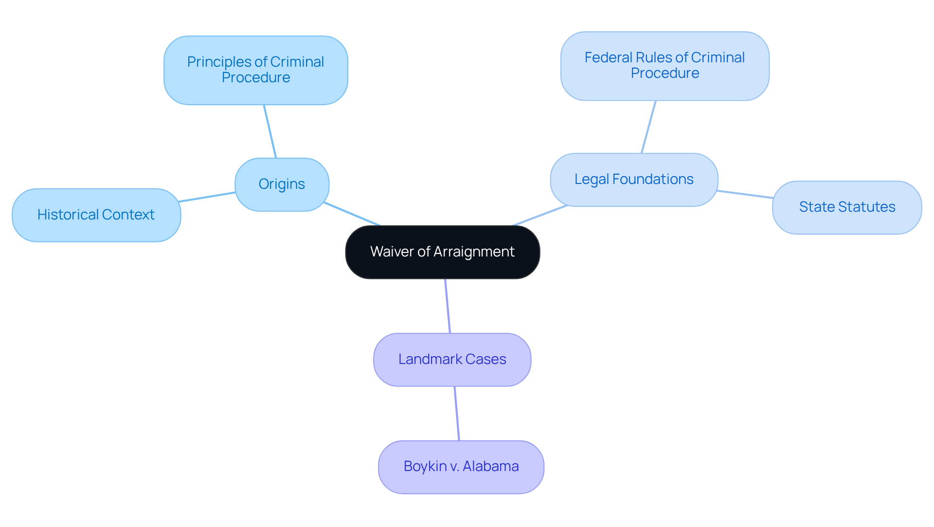 This mindmap starts with the main concept of the waiver of arraignment at the center. Each branch represents a different aspect of this concept, such as its origins, legal foundations, and important cases. Follow the branches to explore how these elements connect and contribute to understanding your rights in the legal system.