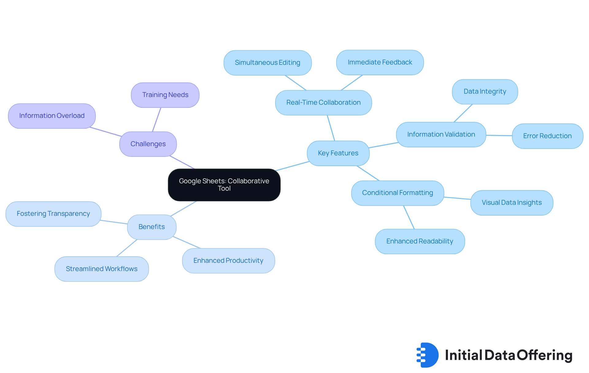 The central node represents Google Sheets, with branches showing its features, benefits, and challenges. Each branch connects to related ideas, illustrating how they contribute to effective collaboration.