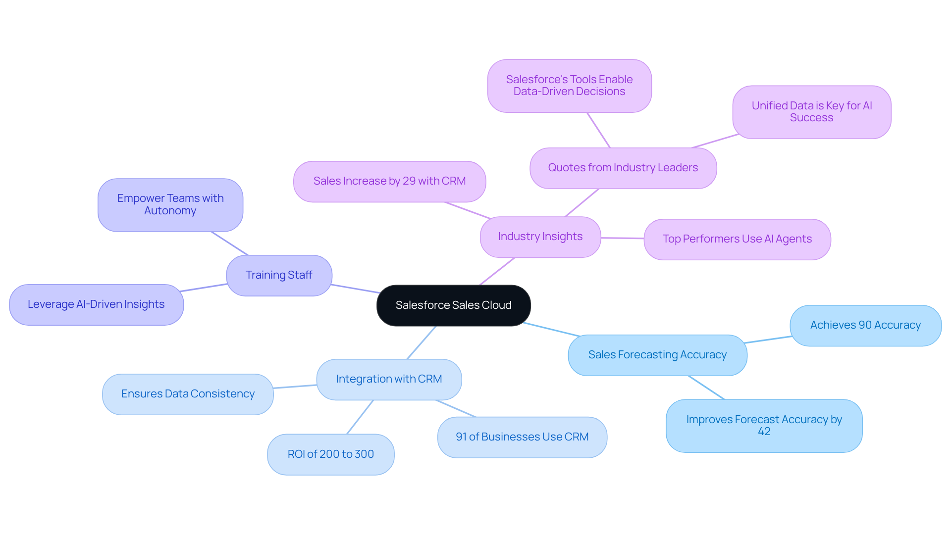 The central node represents Salesforce Sales Cloud, and the branches show key areas of focus. Each sub-branch provides more detail, helping you understand how these elements contribute to effective sales forecasting and CRM integration.