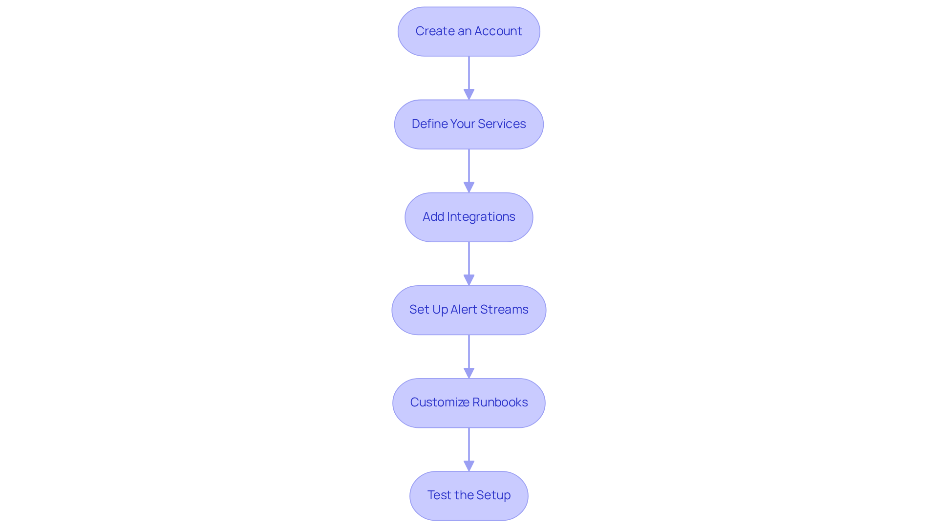 Each box represents a step in the integration process. Follow the arrows to see the order in which you should complete each task to successfully integrate DrDroid into your production environment.