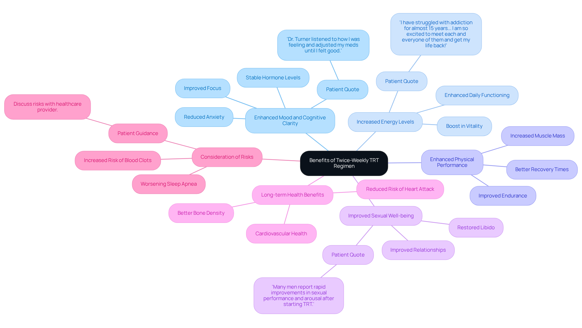 This mindmap shows the various benefits of following a twice-weekly testosterone replacement therapy schedule. Each branch represents a specific benefit, and the sub-branches provide more details or personal experiences related to that benefit. Follow the branches to explore how TRT can enhance different aspects of health and well-being.