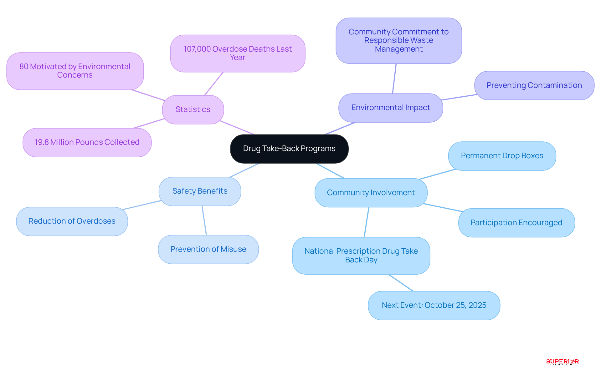 The central node represents the drug take-back programs, while the branches show different aspects like community involvement and safety benefits. Each branch highlights how these programs contribute to public health and safety.