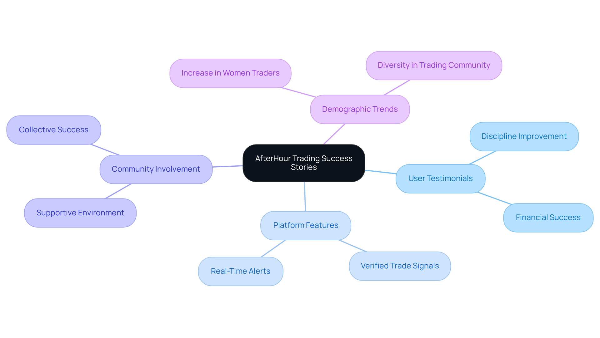 The central idea is about trading success stories from AfterHour users. Each branch represents a different aspect — from testimonials and platform features to community support and demographic shifts. Follow the branches to see how they connect and contribute to overall trading success. The central idea is about trading success stories from AfterHour users. Each branch represents a different aspect — from testimonials and platform features to community support and demographic shifts. Follow the branches to see how they connect and contribute to overall trading success.