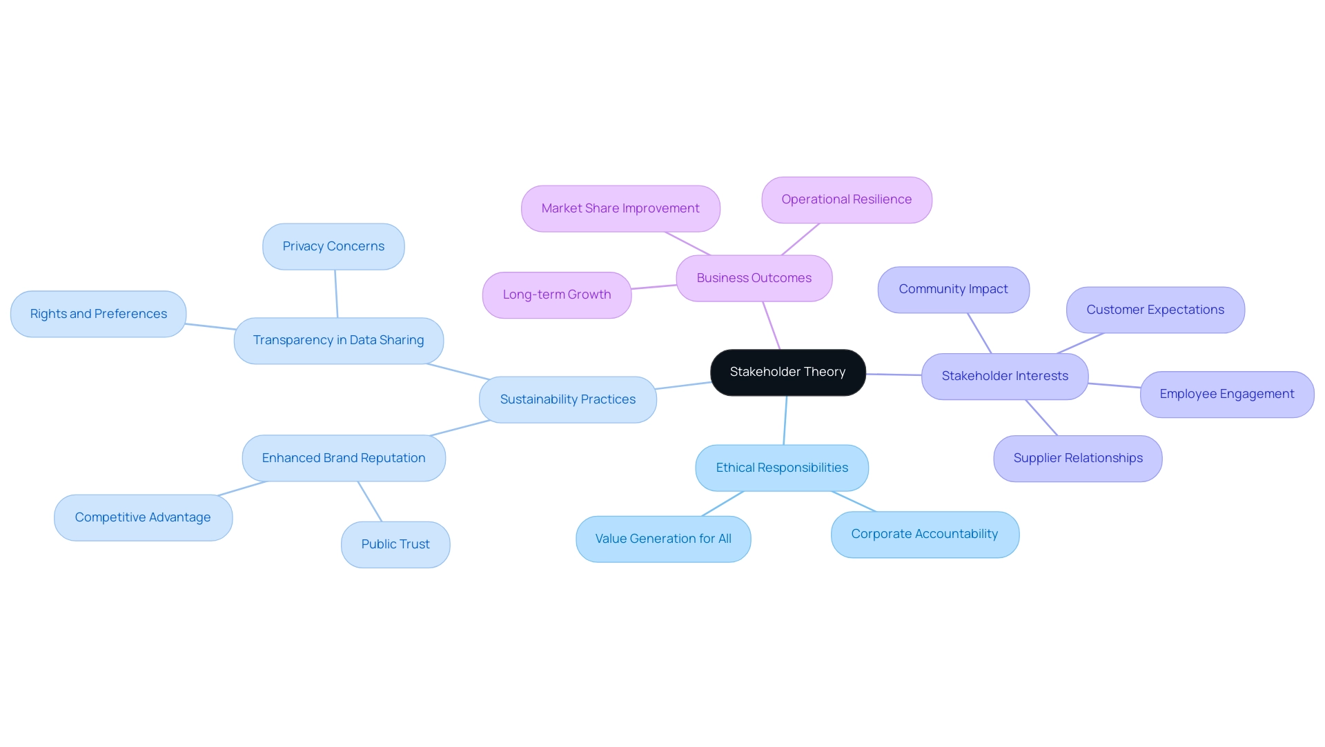 Each branch represents a core principle of stakeholder theory, with sub-branches detailing specific aspects and outcomes related to each principle.