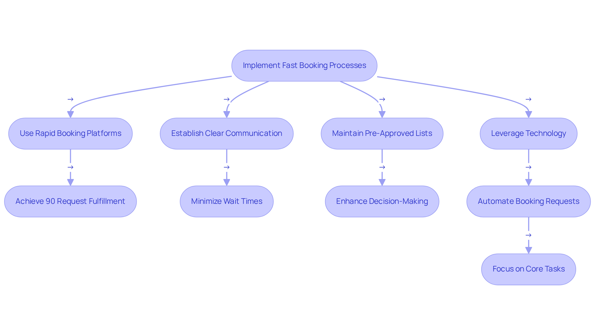 Follow the arrows to see how each step leads to faster booking and improved project timelines. Each action is designed to streamline the process and reduce delays.