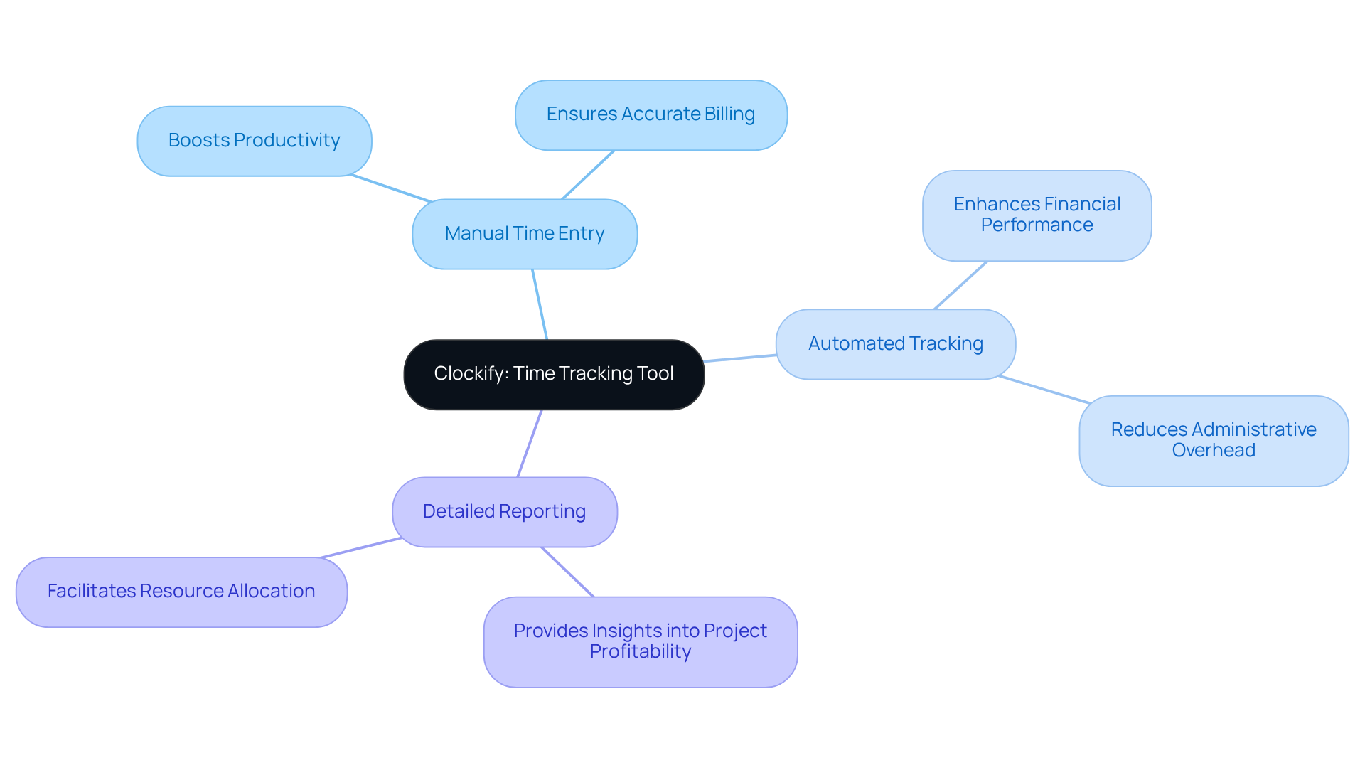 The central node represents Clockify, while the branches show its key features and how they contribute to better time tracking and billing in construction projects.