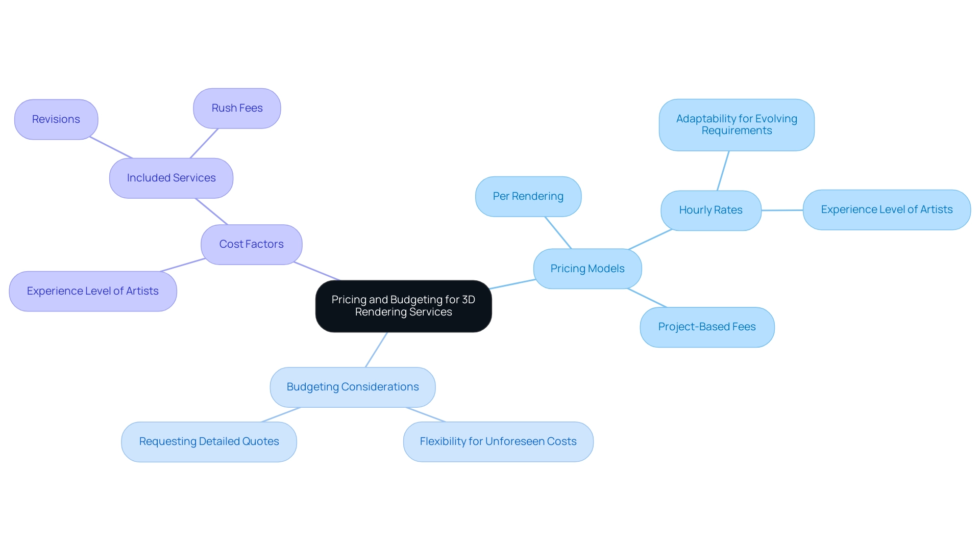 The central node represents the topic of pricing and budgeting, with branches indicating the different pricing models, considerations, and factors that affect costs.