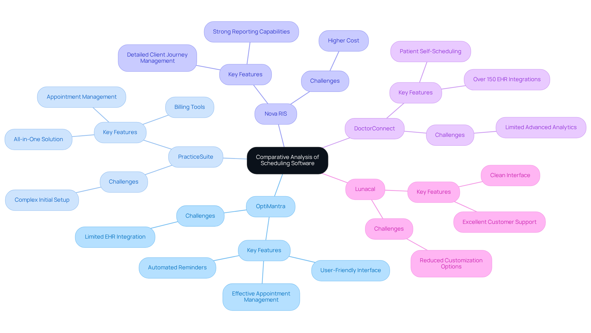 The central node represents the overall topic of scheduling software. Each branch represents a specific software solution, with sub-branches detailing its strengths and weaknesses. This layout helps you quickly see how each option compares and what factors to consider when choosing the right software for your needs. The central node represents the overall topic of scheduling software. Each branch represents a specific software solution, with sub-branches detailing its strengths and weaknesses. This layout helps you quickly see how each option compares and what factors to consider when choosing the right software for your needs.