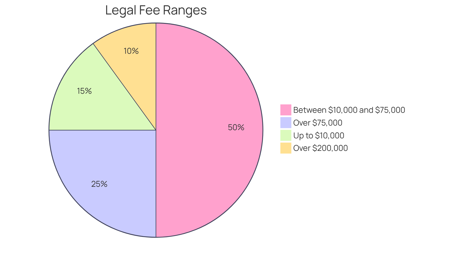 Each slice of the pie shows the range of legal fees you might expect to pay. The larger the slice, the more common that fee range is among clients. This helps you understand what to anticipate when hiring a lawyer. Each slice of the pie shows the range of legal fees you might expect to pay. The larger the slice, the more common that fee range is among clients. This helps you understand what to anticipate when hiring a lawyer.
