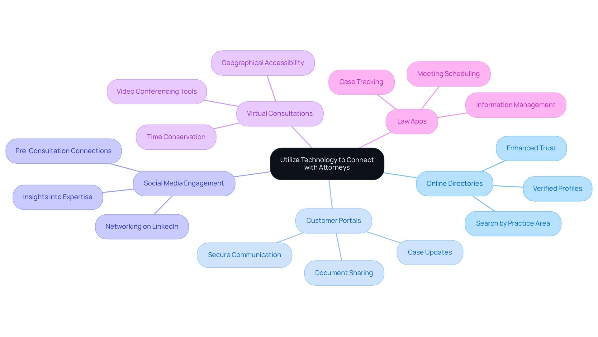 The central node represents the main idea, while each branch shows a different strategy for using technology to find and connect with lawyers. Follow the branches to explore each method and its advantages.