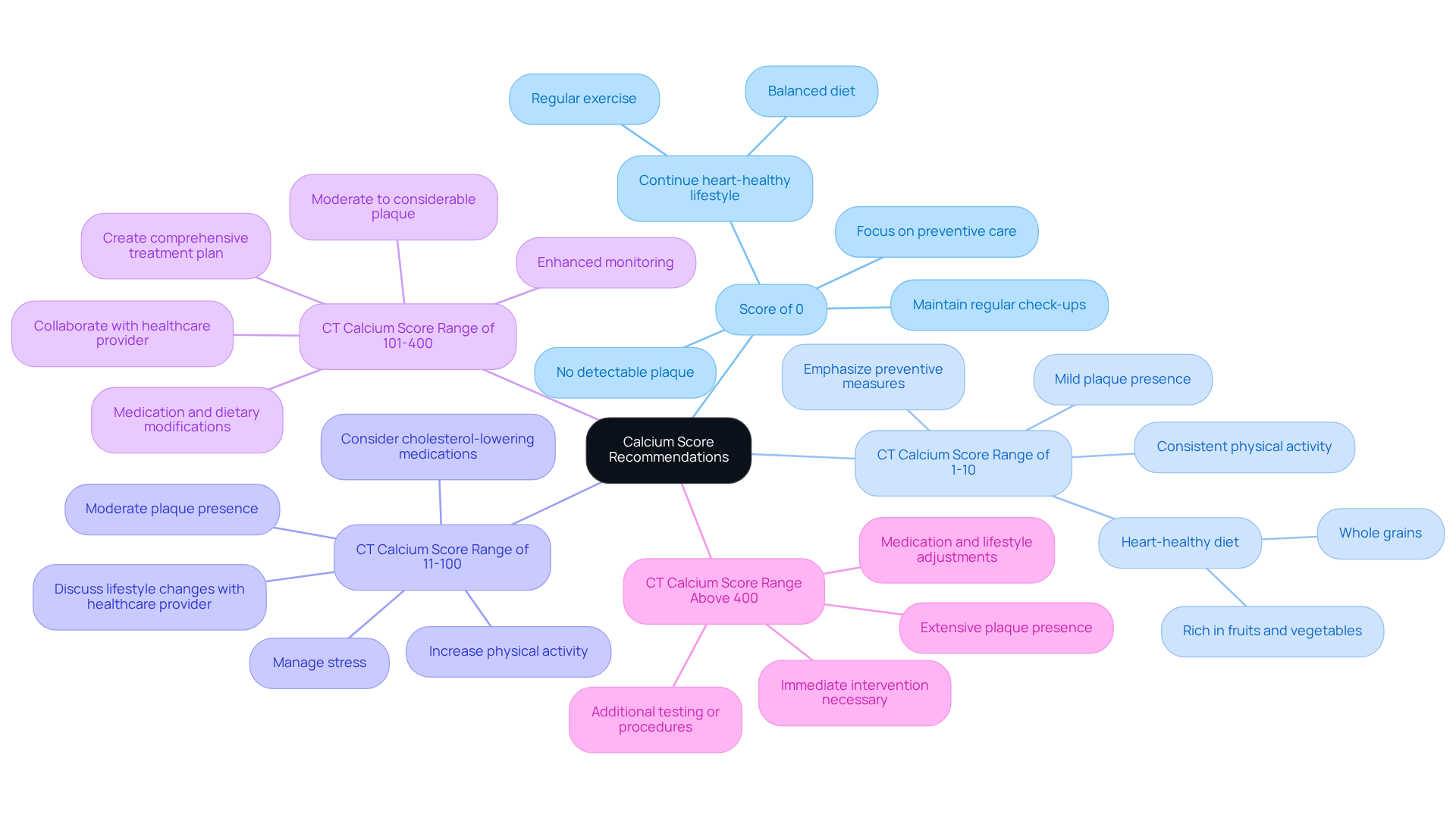 Each branch represents a different CT Calcium Score range. Follow the branches to see tailored recommendations for improving heart health based on your score. The central node is the starting point, and each score range provides specific advice to help you manage your heart health effectively.