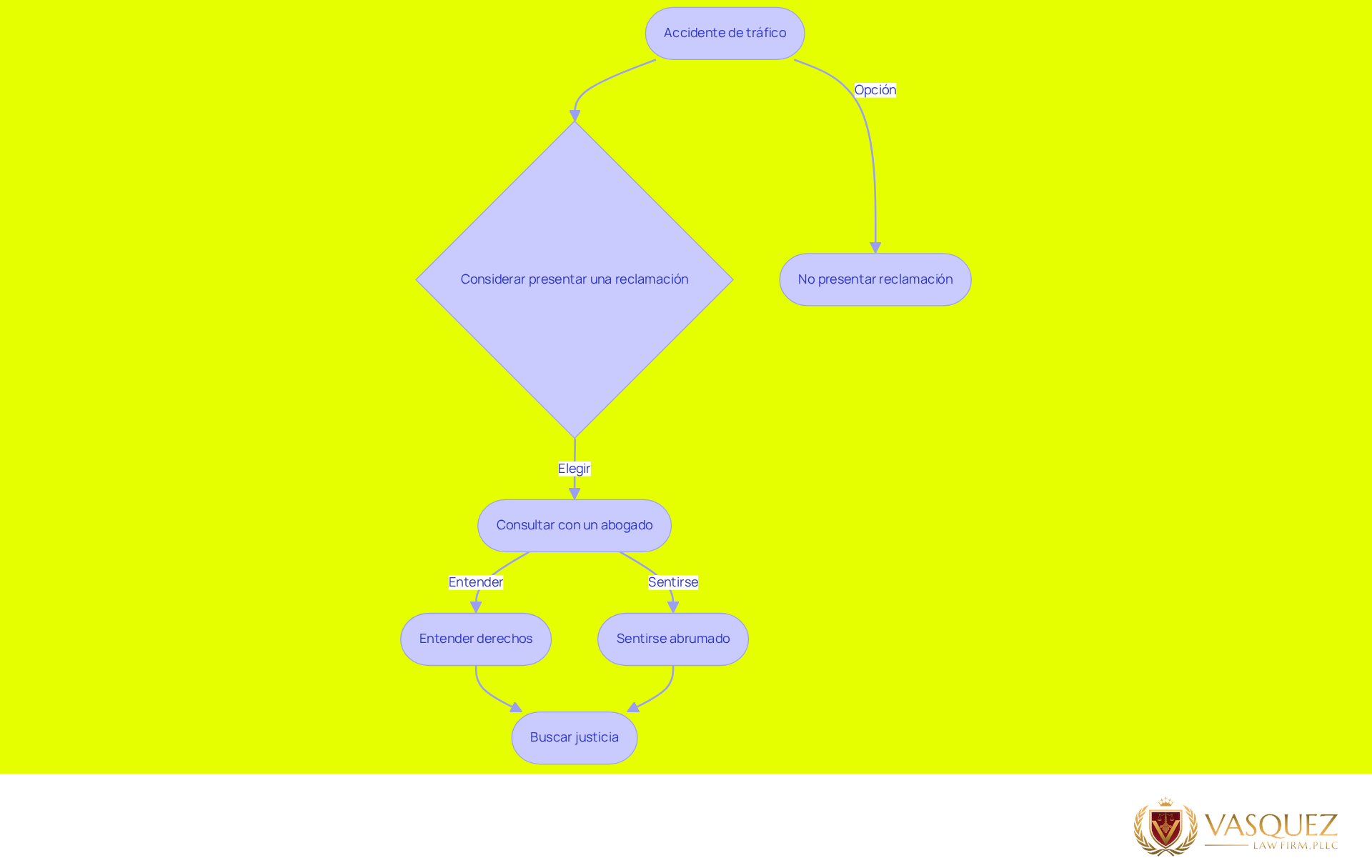 Este diagrama muestra el camino que pueden seguir las víctimas después de un accidente. Cada paso representa una decisión o acción que pueden tomar, ayudándoles a entender cómo la negligencia contributiva puede influir en su caso. Este diagrama muestra el camino que pueden seguir las víctimas después de un accidente. Cada paso representa una decisión o acción que pueden tomar, ayudándoles a entender cómo la negligencia contributiva puede influir en su caso.