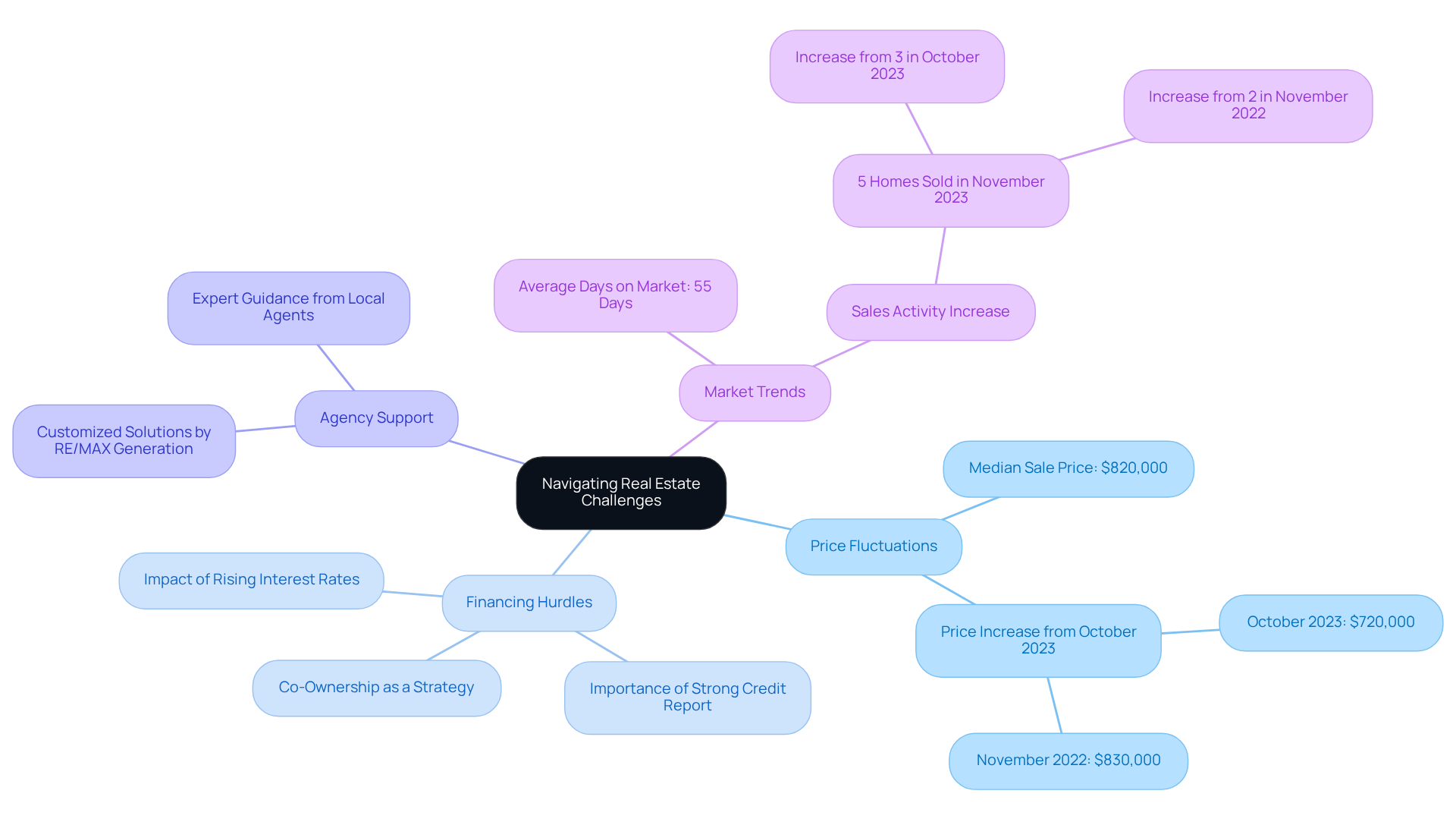 The center represents the main theme of overcoming real estate challenges. Each branch shows a different aspect of the market and strategies, helping you visualize how they connect and interact.