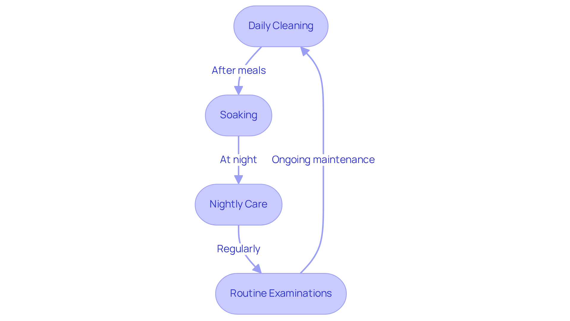 Follow the arrows to see the steps for keeping your dentures clean and healthy. Each box shows what you need to do at different times of the day to maintain your dentures in great shape.