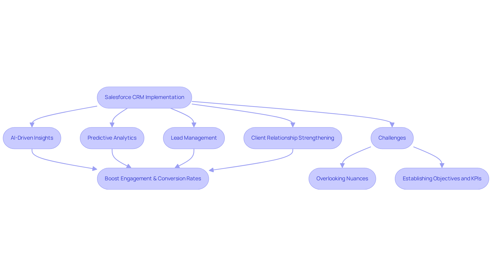 This flowchart maps out the steps and features involved in implementing Salesforce CRM, showing how they contribute to enhanced customer engagement and the challenges that may arise. This flowchart maps out the steps and features involved in implementing Salesforce CRM, showing how they contribute to enhanced customer engagement and the challenges that may arise.