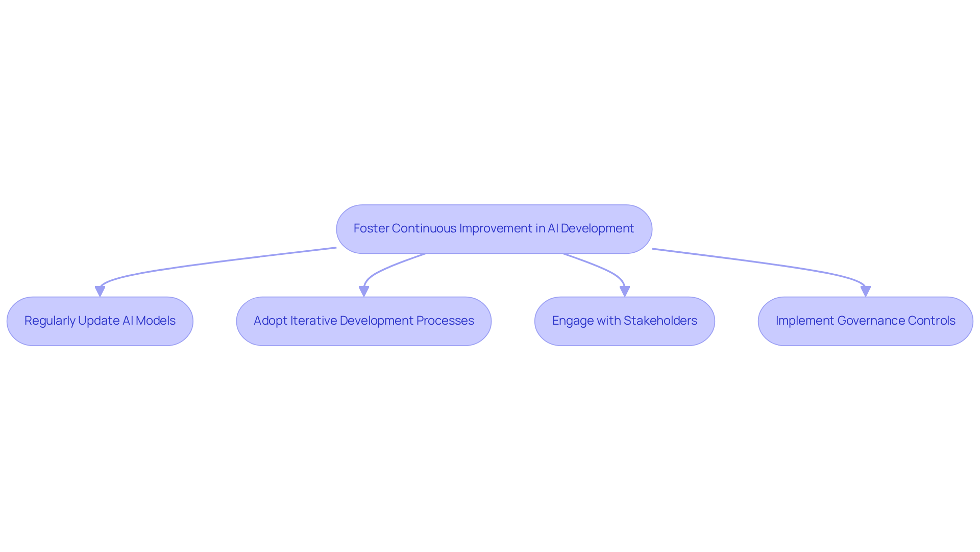 Each box represents a crucial step in improving AI development. Follow the arrows to see how each action leads to the next, helping organizations adapt and enhance their AI solutions. Each box represents a crucial step in improving AI development. Follow the arrows to see how each action leads to the next, helping organizations adapt and enhance their AI solutions.