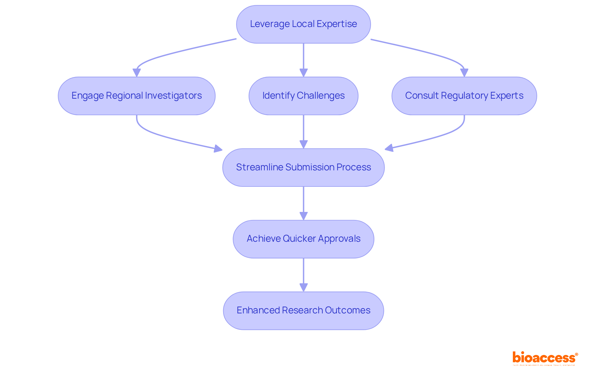 This flowchart illustrates the steps to enhance clinical trial outcomes by leveraging local expertise. Each box represents a key action in the process, and the arrows show how these actions connect to lead to quicker approvals and better research outcomes.