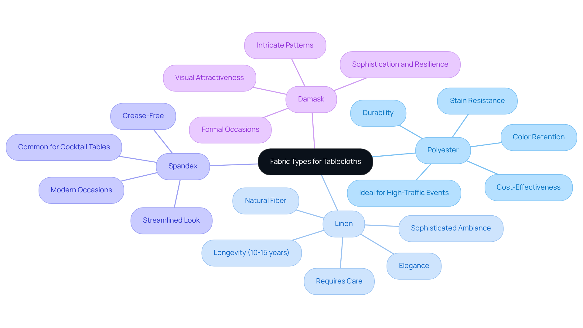 Start at the center with the main topic of fabric types, then explore each branch to learn about the unique features of polyester, linen, spandex, and damask. Each branch highlights what makes these fabrics special for table settings. Start at the center with the main topic of fabric types, then explore each branch to learn about the unique features of polyester, linen, spandex, and damask. Each branch highlights what makes these fabrics special for table settings.