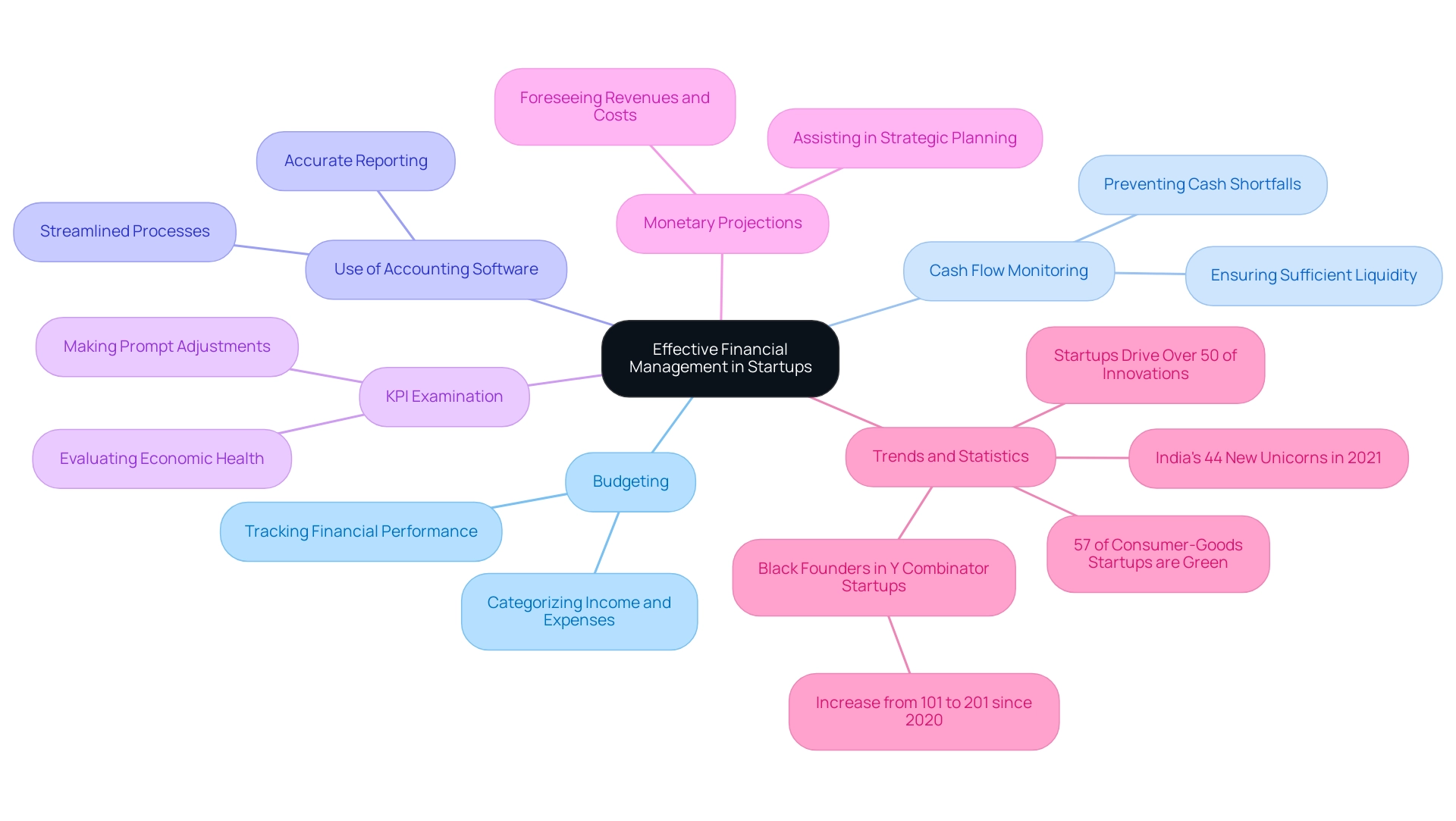 Each branch represents a key financial strategy, with sub-branches detailing specific tactics or statistics related to that strategy.