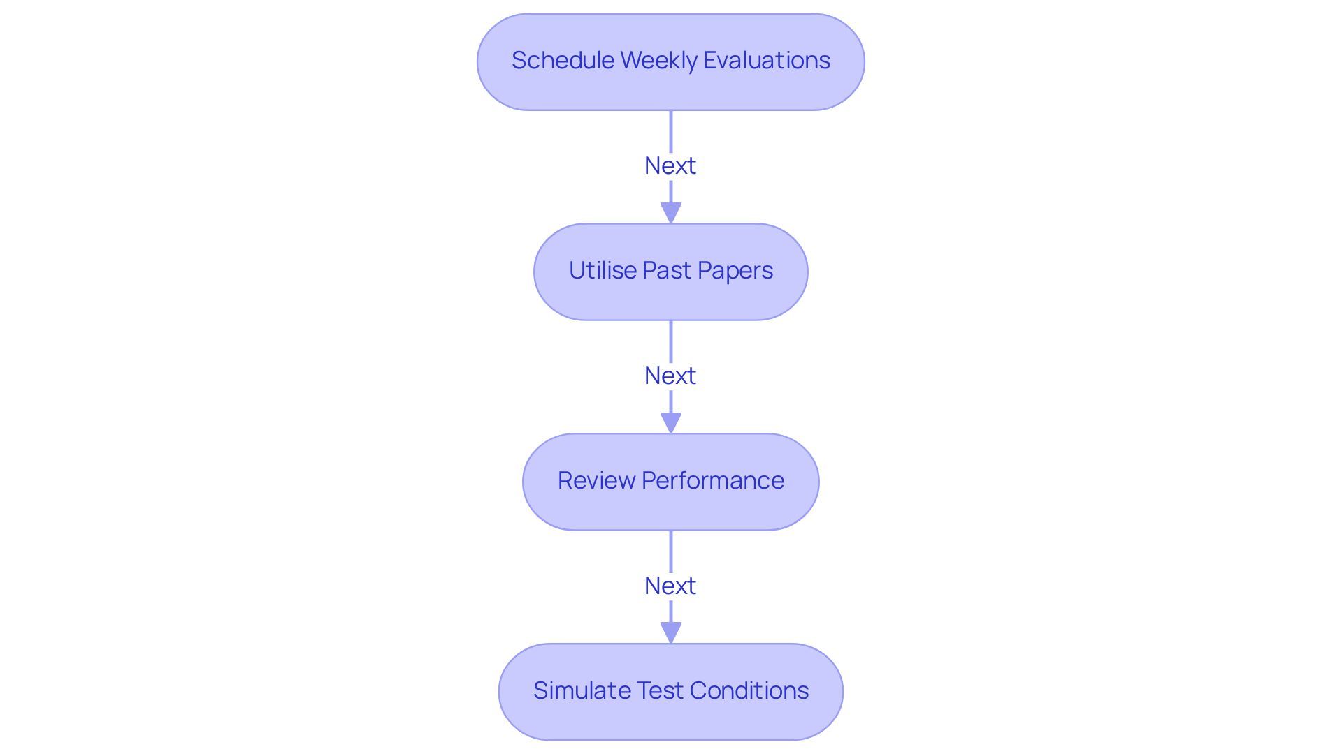 Each box represents a step in the process of integrating assessments into your study routine. Follow the arrows to see how each step leads to the next, helping you build a comprehensive approach to your learning.