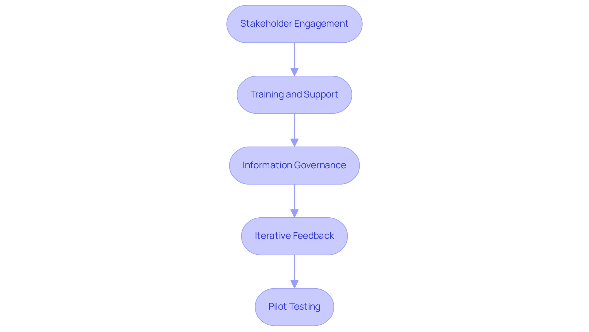 Each box in the flowchart represents a crucial step in integrating the clinical operations copilot. Follow the arrows to see how each practice builds on the previous one, leading to a successful implementation. Each box in the flowchart represents a crucial step in integrating the clinical operations copilot. Follow the arrows to see how each practice builds on the previous one, leading to a successful implementation.