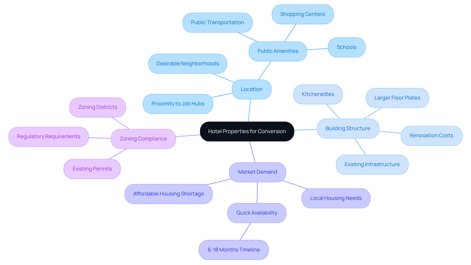 This mindmap illustrates the essential factors to consider when converting hotel properties into multifamily units. Each branch represents a key area of focus, and the sub-branches provide specific details or considerations related to that area. Follow the branches to understand how these factors interconnect and contribute to successful conversions. This mindmap illustrates the essential factors to consider when converting hotel properties into multifamily units. Each branch represents a key area of focus, and the sub-branches provide specific details or considerations related to that area. Follow the branches to understand how these factors interconnect and contribute to successful conversions.