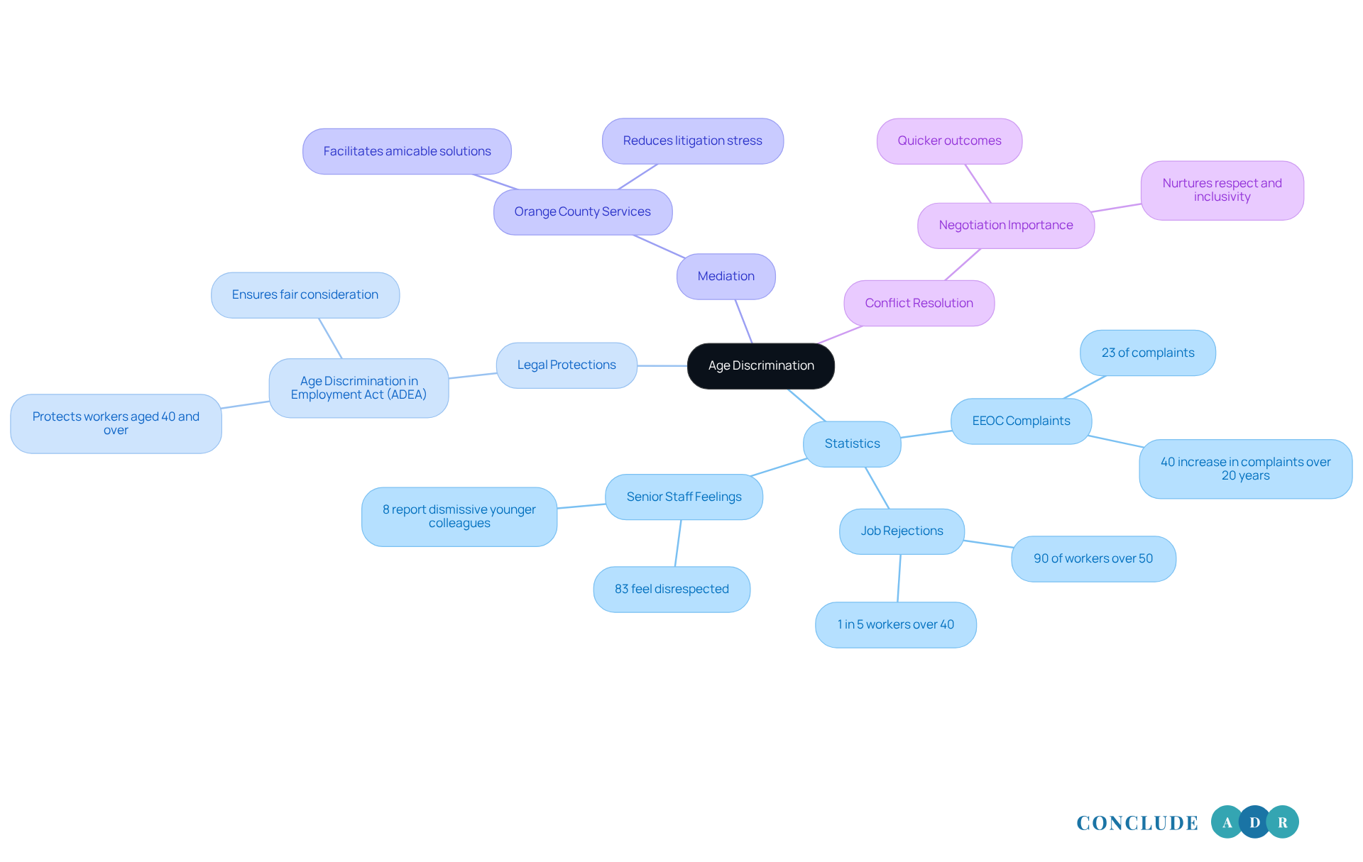 The central node represents the main topic of age discrimination. Each branch explores different aspects, such as statistics on age bias, legal protections available, mediation services, and strategies for conflict resolution. Follow the branches to understand how these concepts interconnect.