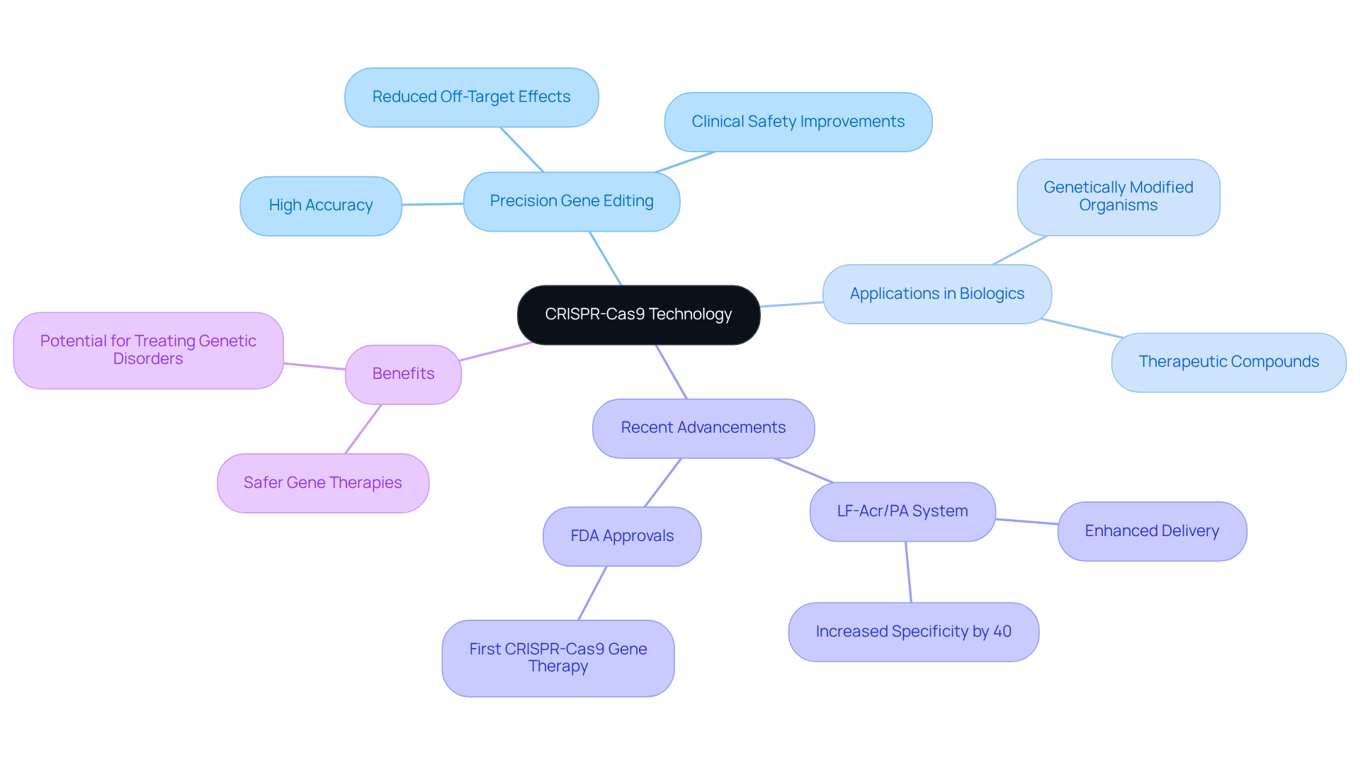 The central node represents CRISPR-Cas9, with branches showing its features and applications. Each branch highlights how this technology contributes to advancements in biologics development.