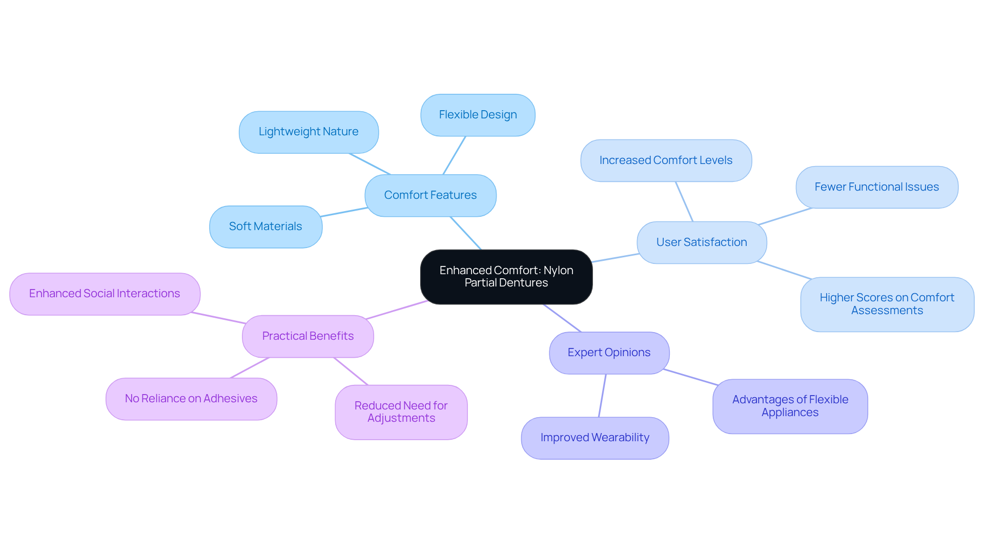 The central node represents the main topic, while the branches show different aspects of how nylon partial dentures enhance comfort and usability. Each branch provides specific details that support the overall theme.