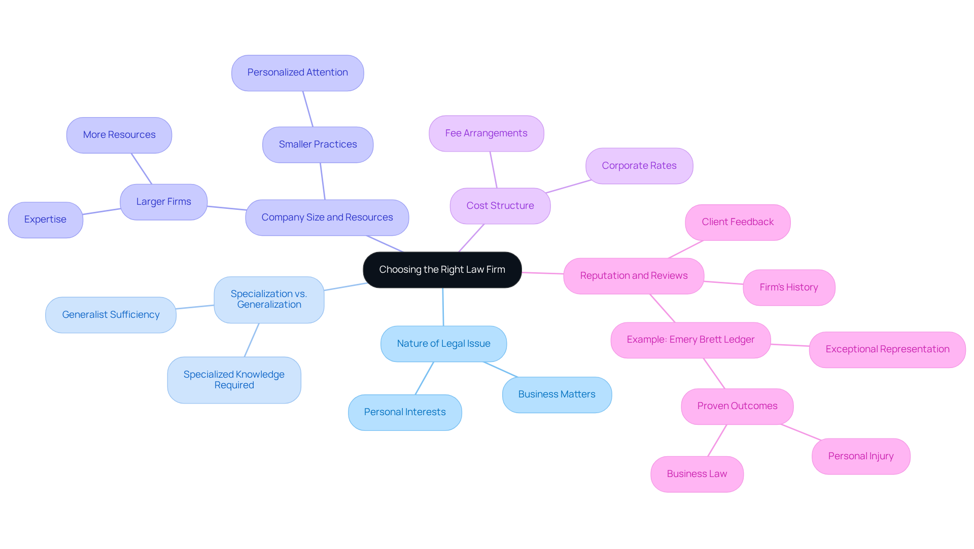 The center represents the main decision of choosing a law firm, and each branch shows a different factor to consider. Follow the branches to explore each consideration and its importance.