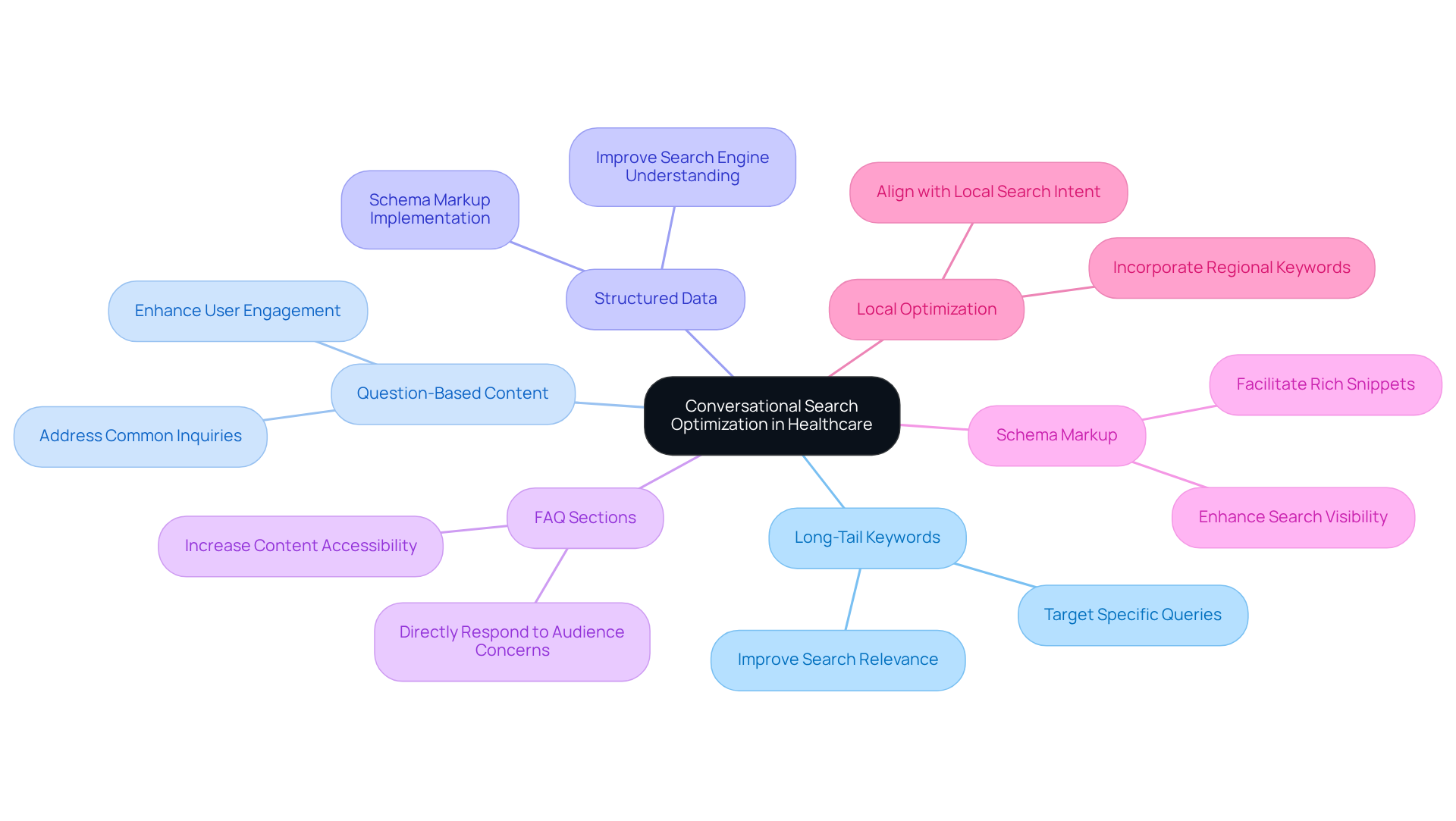 The central node represents the main topic, while the branches show different strategies and components that contribute to optimizing conversations in healthcare. Each branch can be explored to understand its specific role and importance.