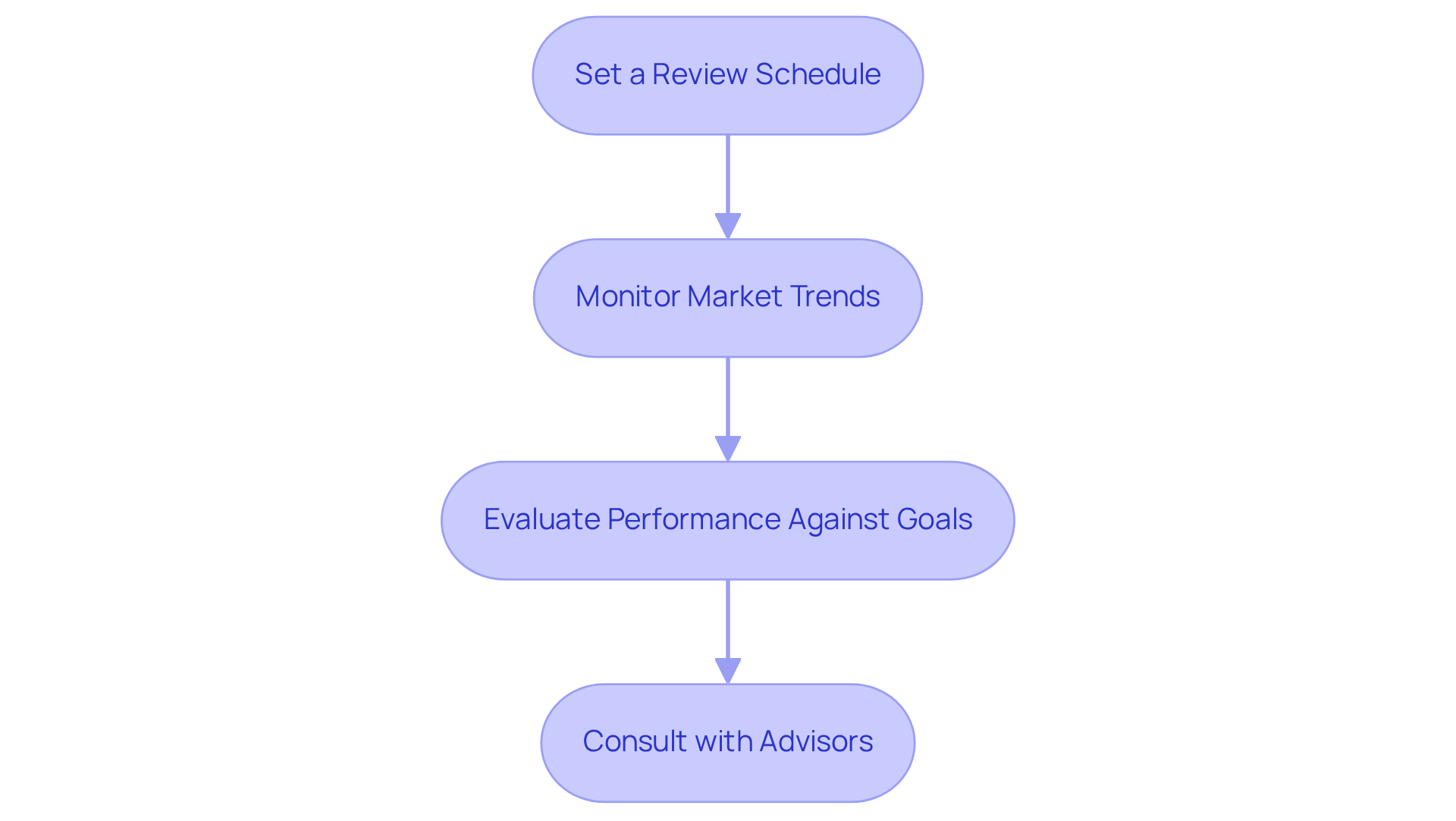 This flowchart outlines the steps families can take to regularly review their diversification strategy. Start at the top with 'Set a Review Schedule' and follow the arrows down to see how each step connects to the next, helping you stay on track with your financial goals. This flowchart outlines the steps families can take to regularly review their diversification strategy. Start at the top with 'Set a Review Schedule' and follow the arrows down to see how each step connects to the next, helping you stay on track with your financial goals.