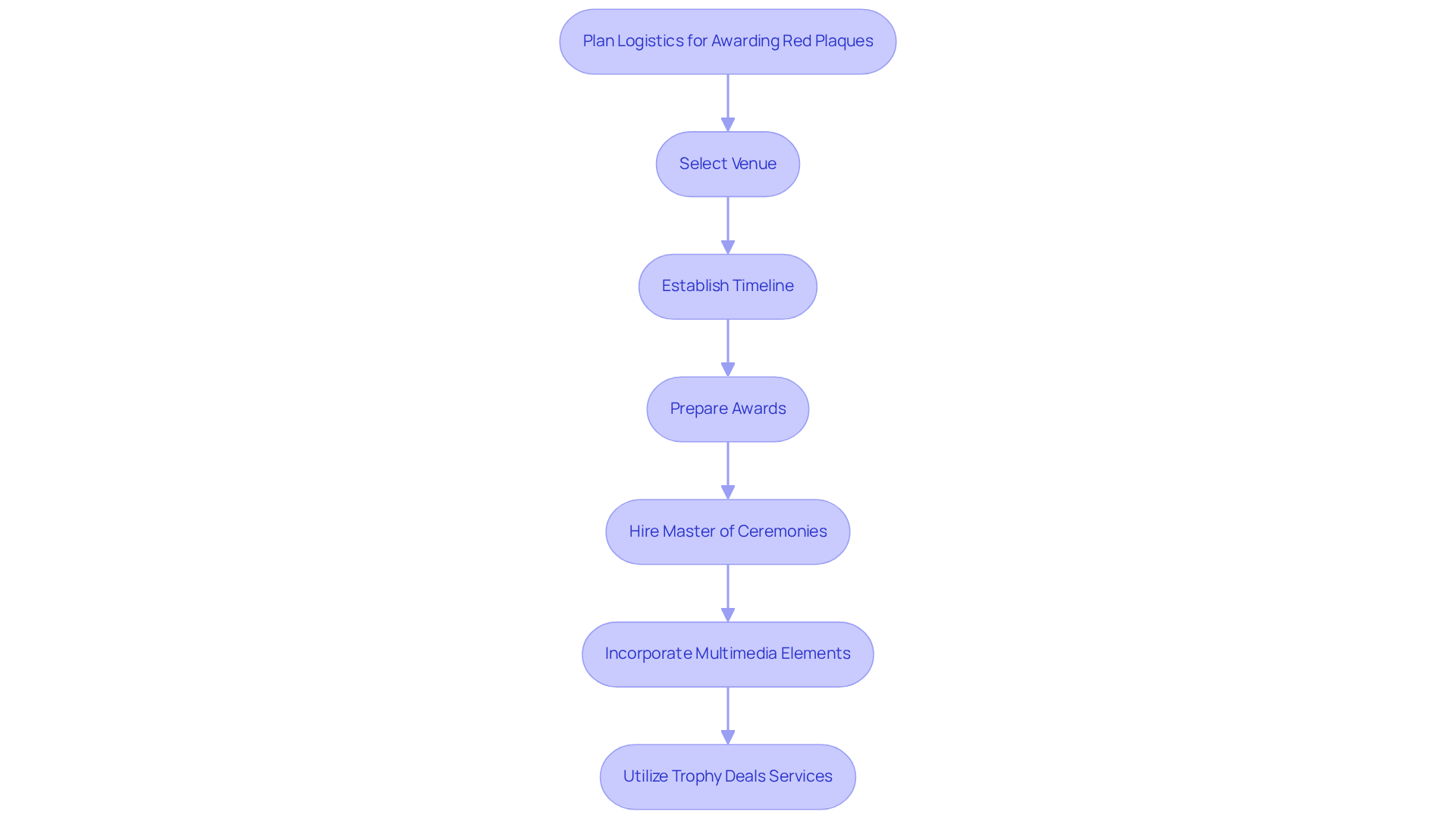 This flowchart shows the steps to plan a successful award ceremony. Each box represents a key action to take, and the arrows guide you through the order in which to complete them. Follow the flow to ensure every detail is covered for a memorable event.