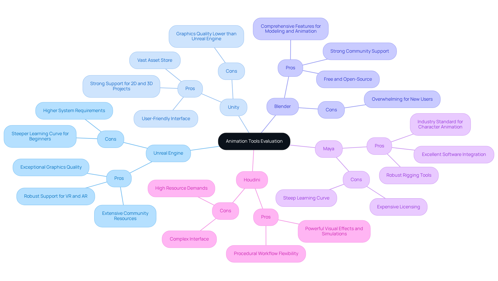 The central node represents the overall evaluation of animation tools. Each branch shows a specific tool, with pros and cons listed underneath. This helps you quickly see what each tool offers and where it may fall short.