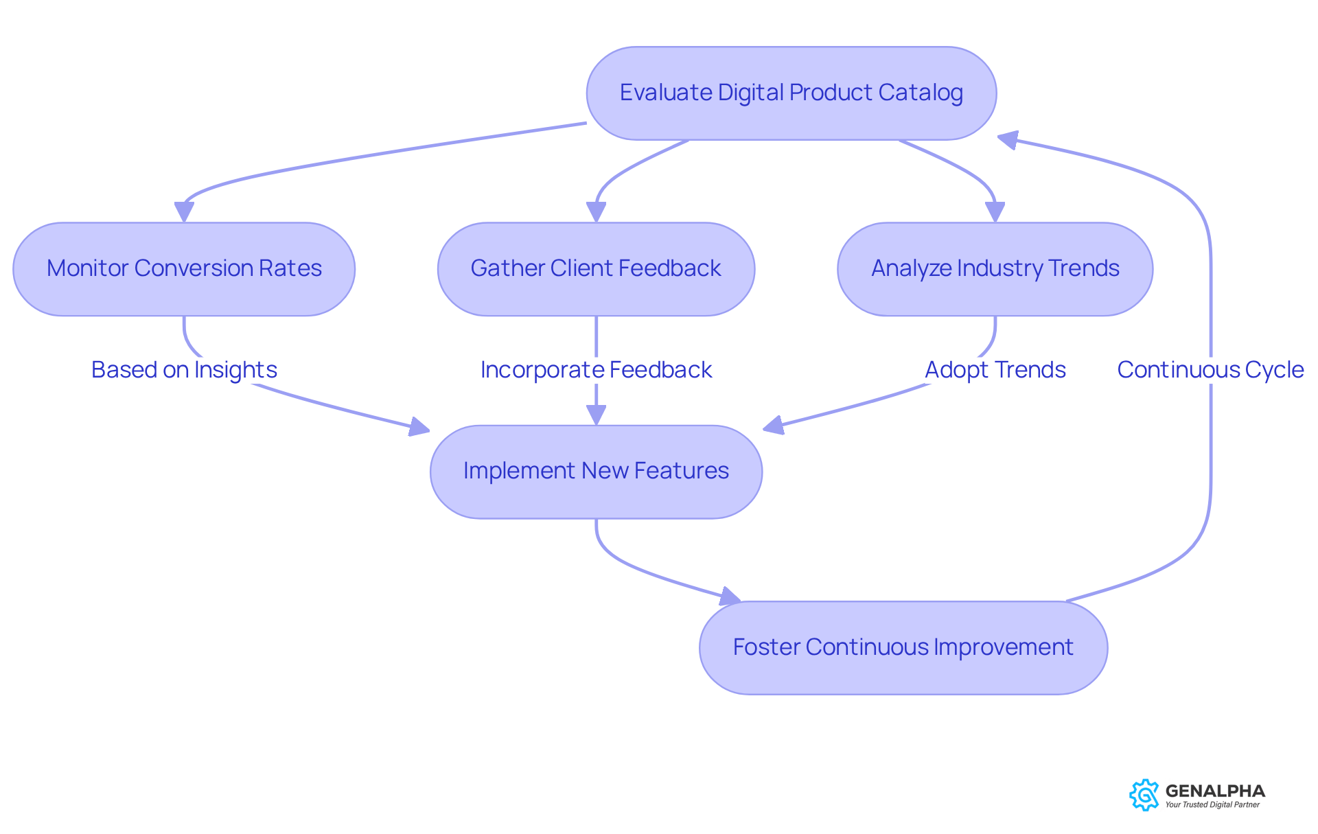 Each box represents a key action in the process of keeping your digital offerings fresh and relevant. Follow the arrows to see how each step leads to the next, ultimately helping you improve your product catalog.