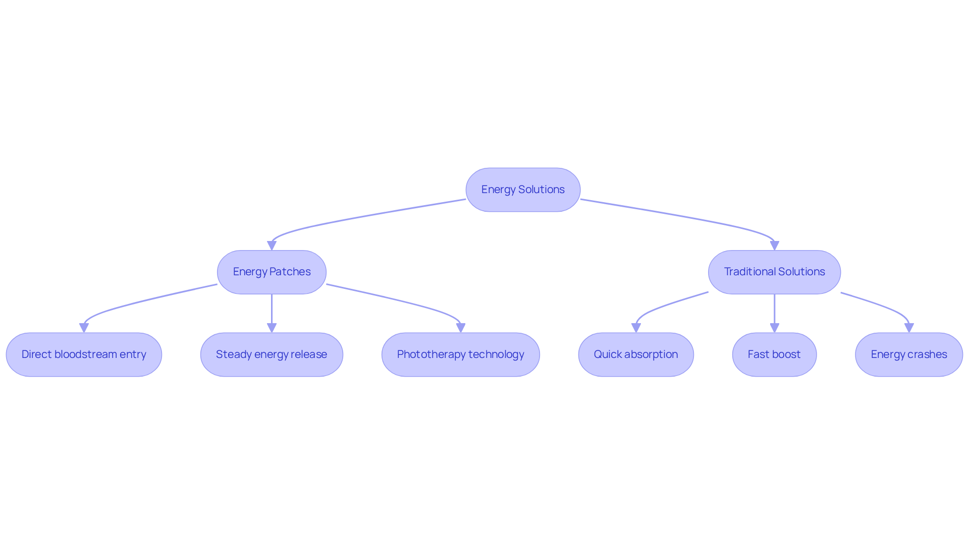 This flowchart shows how energy patches and traditional solutions differ in their mechanisms and effects. Follow the branches to see how each method works and what you can expect from them.