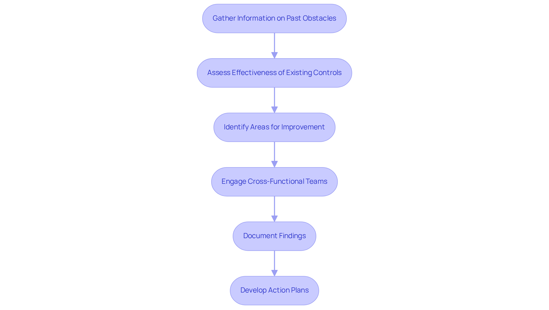 Each box represents a step in the risk assessment process. Follow the arrows to see how each step leads to the next, ensuring a thorough evaluation of compliance-related challenges.