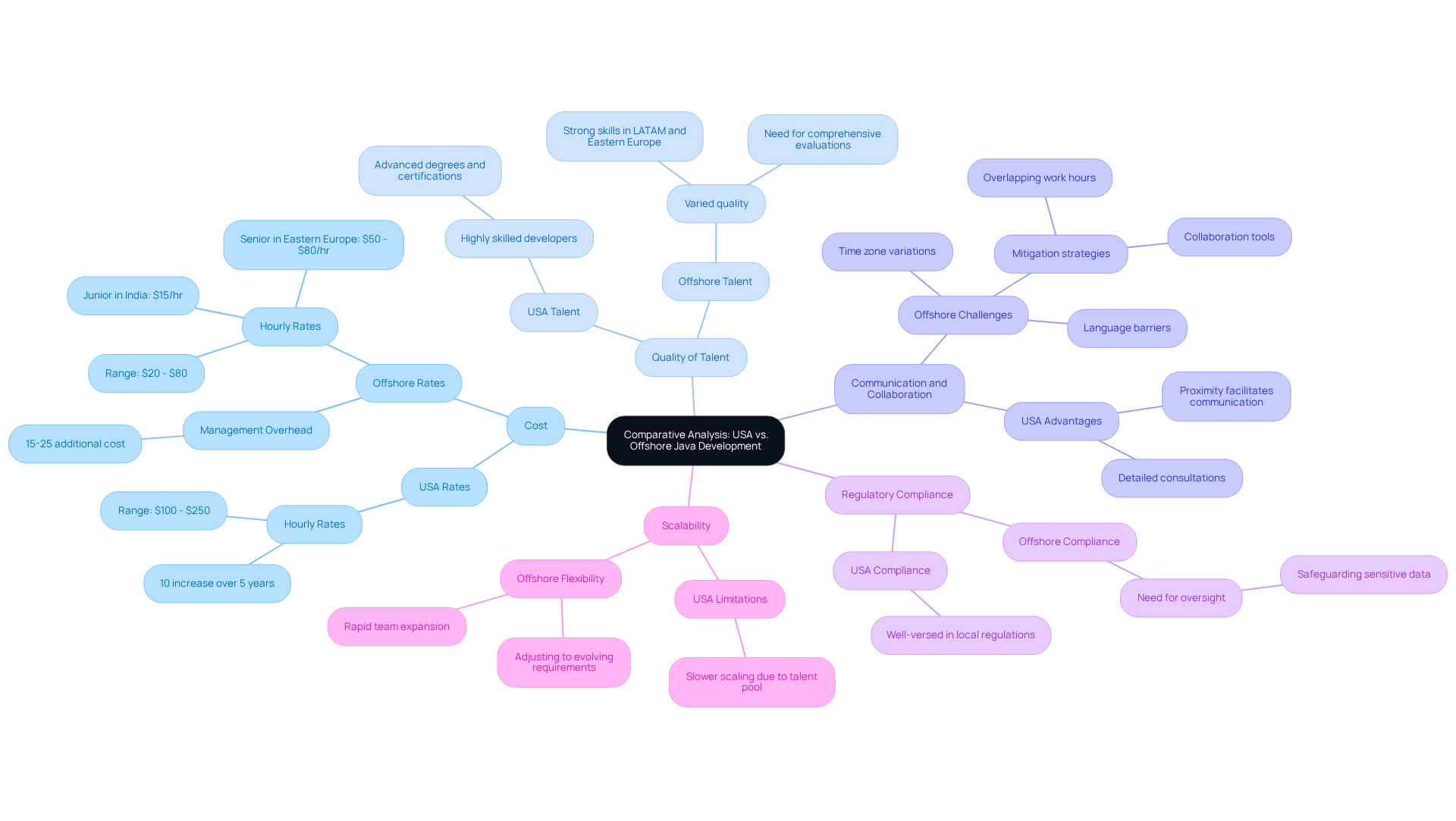 The central node represents the overall comparison, while each branch highlights a critical factor. Sub-branches provide specific details for both USA and offshore options, helping you understand the pros and cons of each choice.