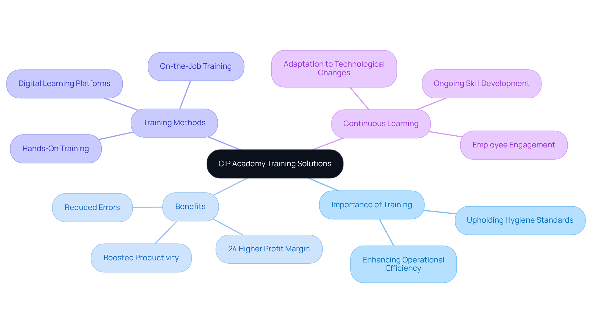 The center represents the main focus on CIP training, with branches showing its importance, benefits, methods, and the need for continuous learning. Each branch highlights key points that contribute to understanding the overall impact of training in manufacturing.