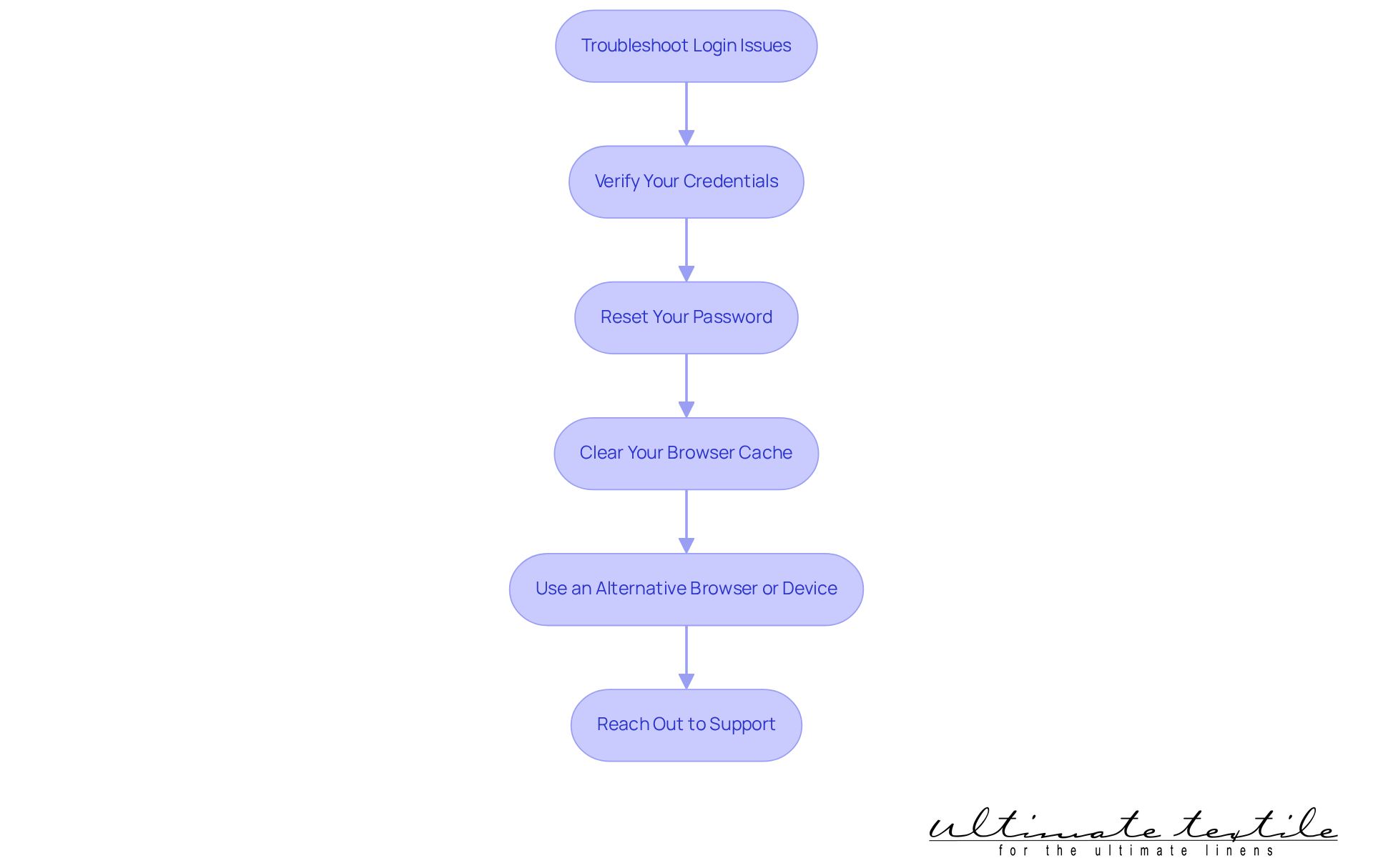 This flowchart guides you through the process of troubleshooting login issues. Each box represents a step you can take to regain access to your account — follow the arrows to see what to do next!