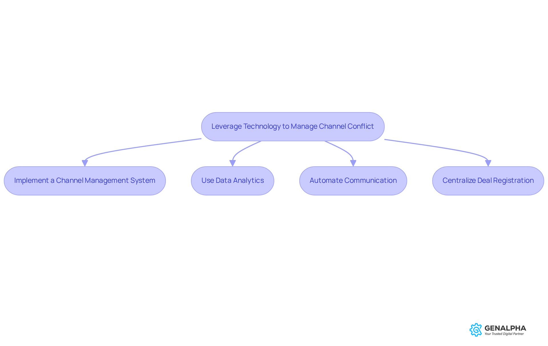 This flowchart shows how to use technology to manage channel conflict. Start at the top with the main idea, then follow the arrows to see each strategy. Each box explains a different approach to improving communication and efficiency.