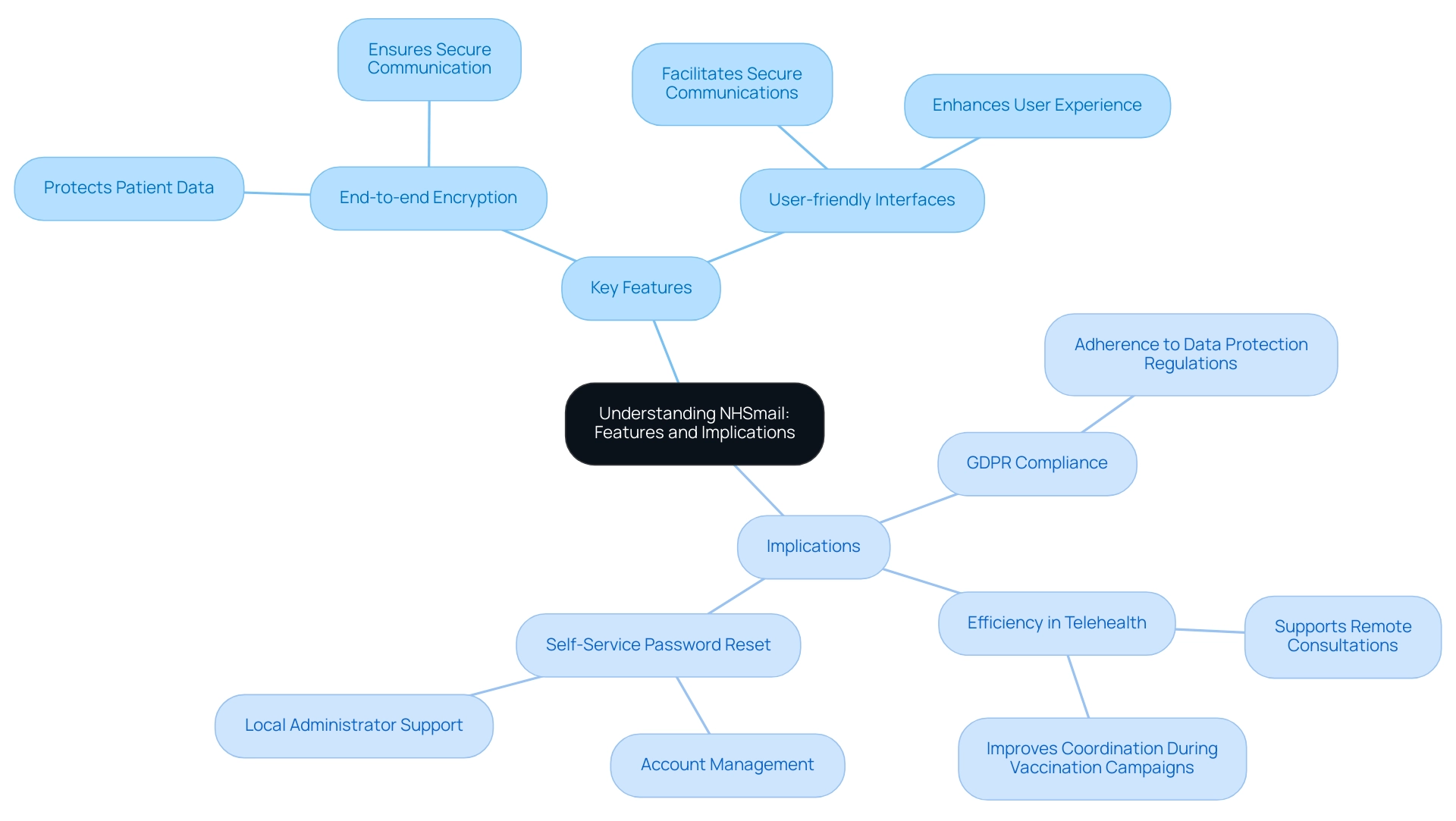 The central node represents NHSmail, with branches for key features and implications, each color-coded for easy identification.