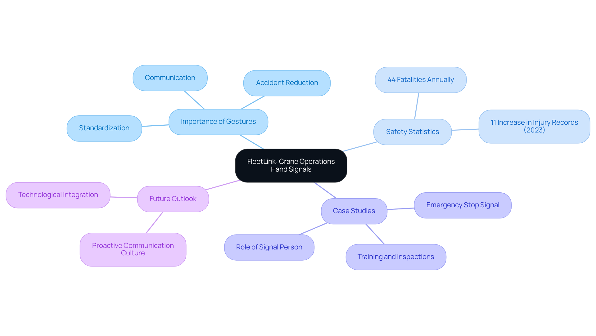 The central node represents the main topic, while branches show key areas related to hand signals. Each sub-branch provides more detail, helping you understand how gestures improve safety and efficiency in crane operations. The central node represents the main topic, while branches show key areas related to hand signals. Each sub-branch provides more detail, helping you understand how gestures improve safety and efficiency in crane operations.