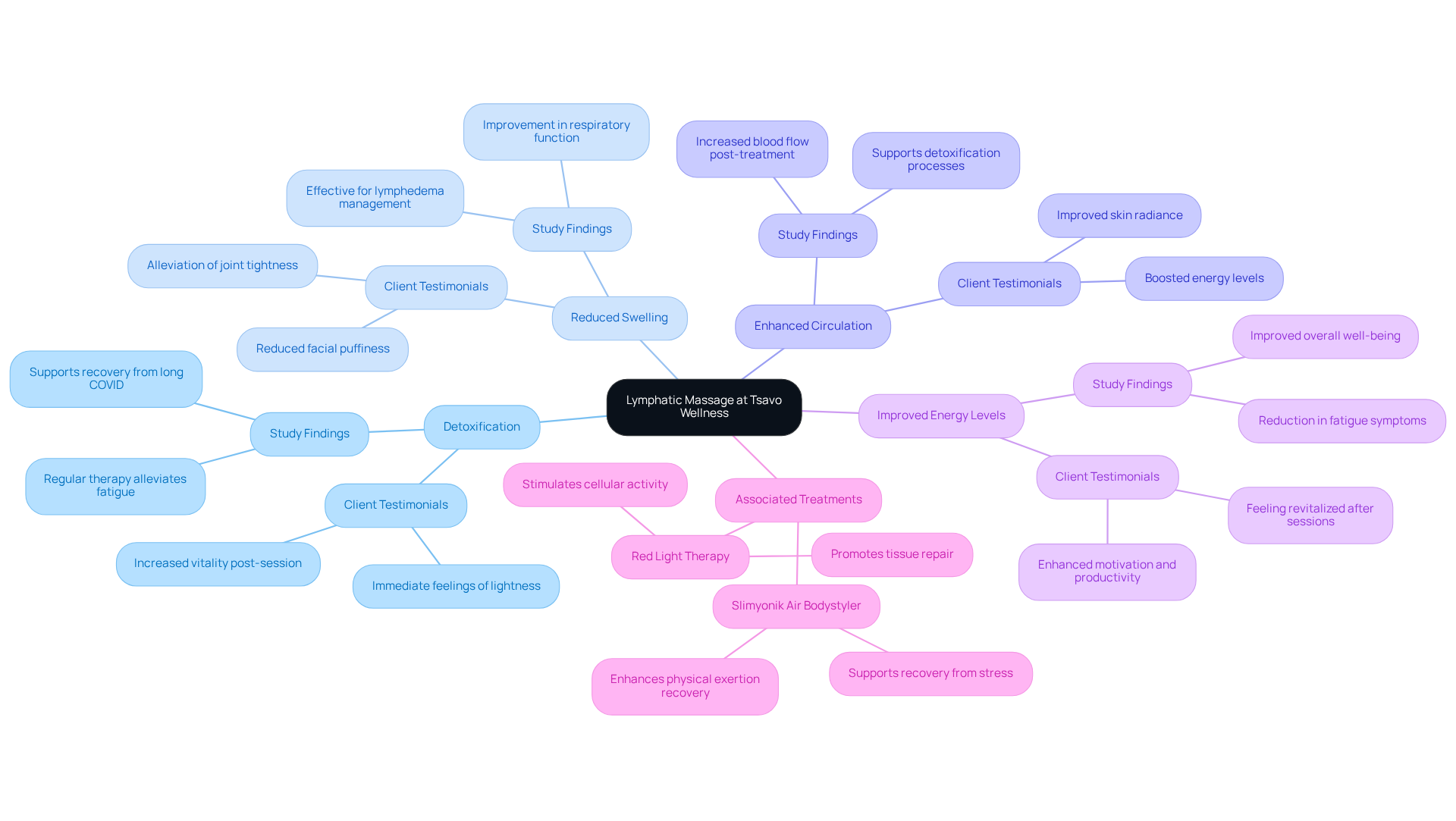 Start with the main concept in the center, then explore the branches for benefits and related treatments. Each branch shows how lymphatic massage contributes to overall wellness and performance.
