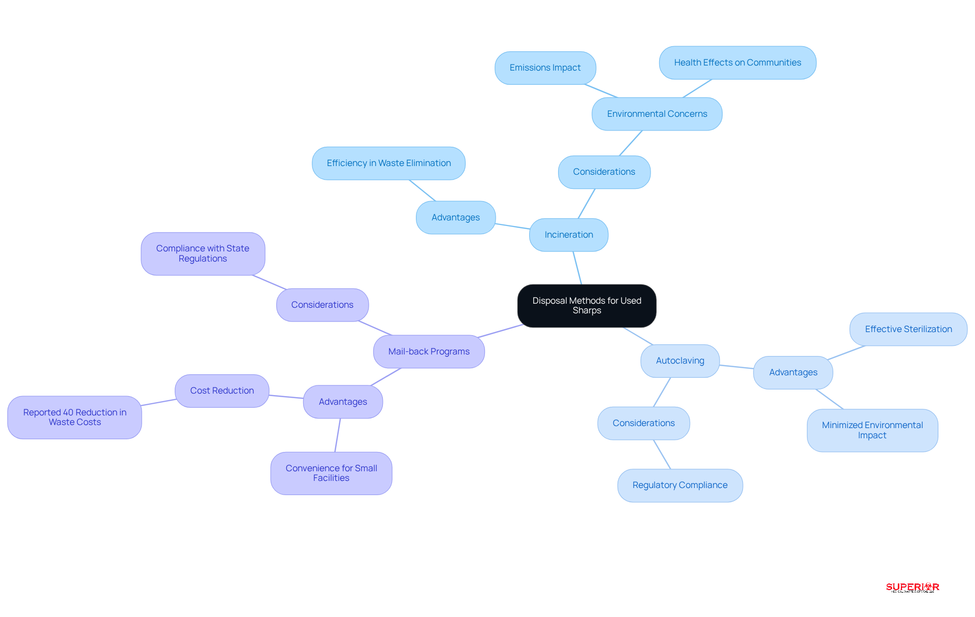 Start at the center with the main topic of disposal methods, then explore each method's benefits and considerations by following the branches. Each color represents a different disposal method, making it easy to differentiate between them.
