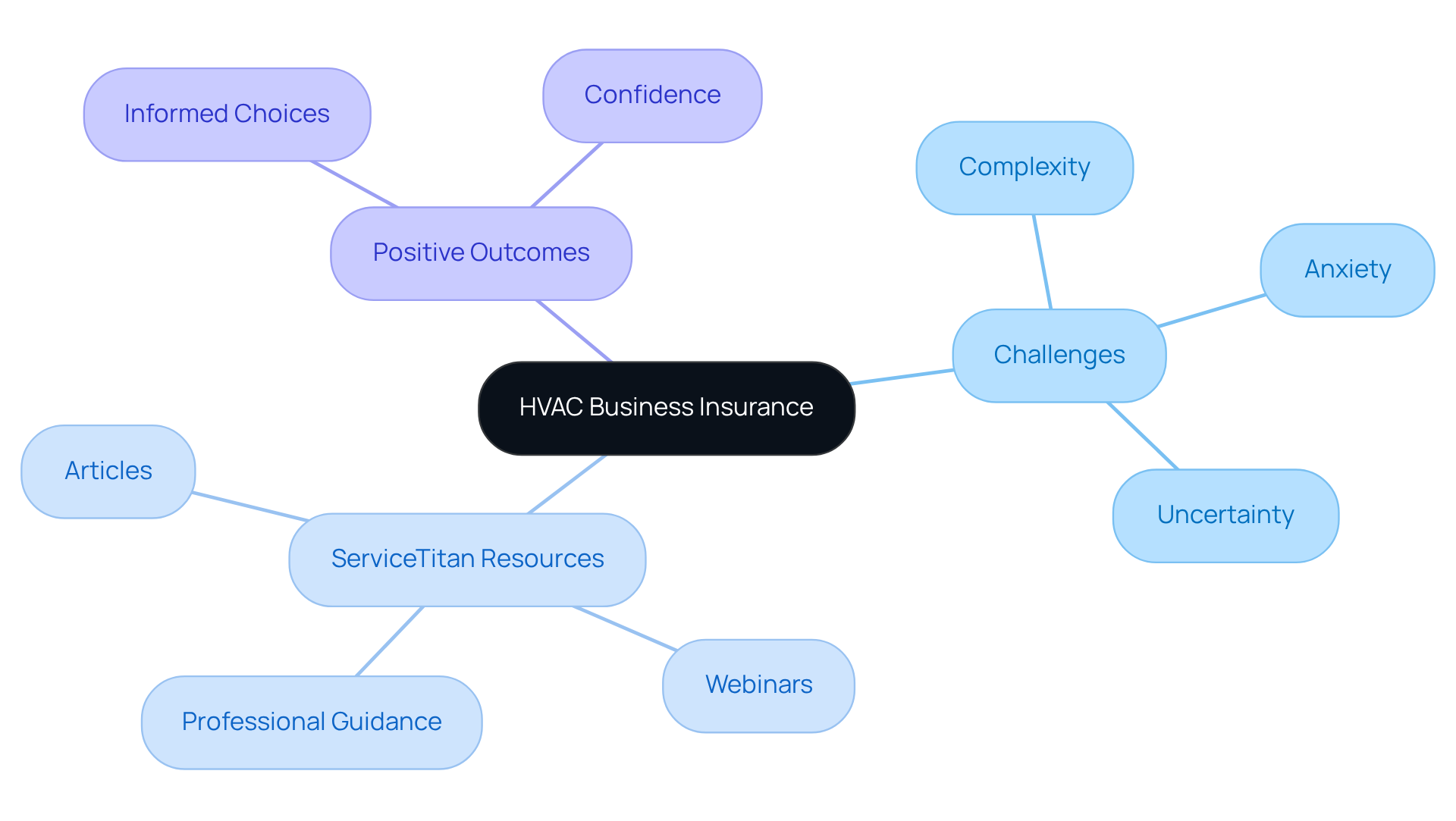 The center represents the main theme of HVAC business insurance. Each branch highlights a different aspect: challenges faced by contractors, the resources available from ServiceTitan, and the benefits of using these resources. This layout helps you understand the interconnectedness of these topics.