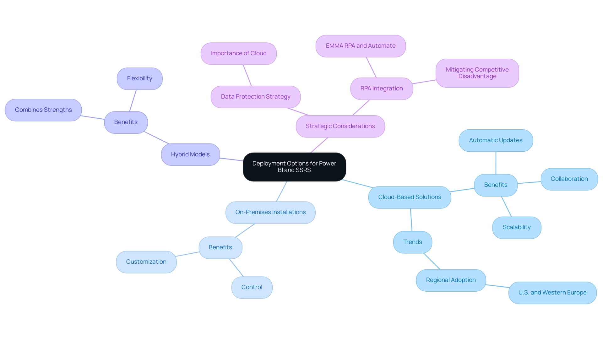 The central node represents the main topic, with branches showing deployment options and their respective benefits, trends, and strategic considerations.