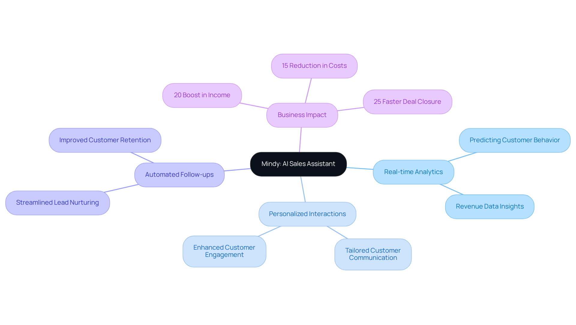 The central node represents Mindy, the AI assistant. Each branch shows a key benefit or impact area, with further details and statistics branching out to illustrate the effectiveness of AI in sales.