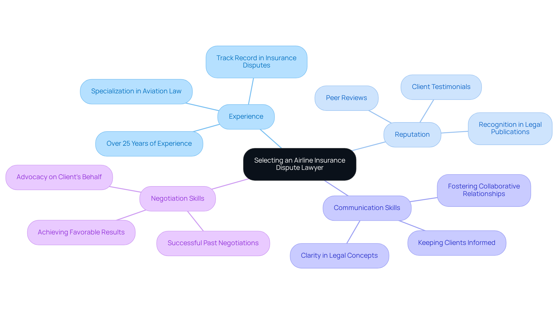 Start at the center with the main topic, then follow the branches to explore each key criterion. Each branch provides insights into what to look for when choosing a lawyer, helping you make an informed decision.